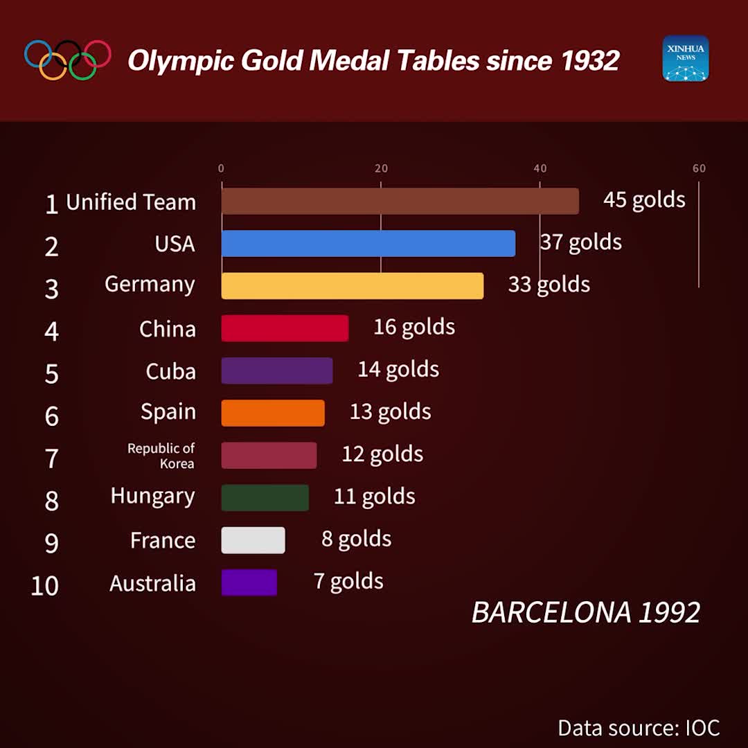 Olympic Gold Medal Tables since 1932